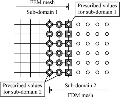 Figure 1 From An Explicit Multi Level Time Step Algorithm To Model The Propagation Of