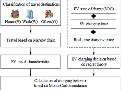 Figure 1 From Spatial Temporal Monitoring Modeling Of Ev Carbon