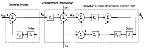 Structure Of Proposed Multi Dimensional Kalman Filter Download
