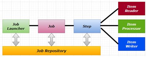 Understanding The Key Concepts Of Spring Batch Building Robust Batch