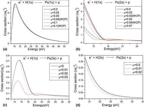 Total Positronium Formation Cross Section As A Function Of Incident Download Scientific Diagram