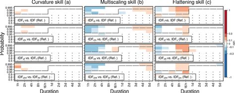 Quantile Skill Index For Data With An Hourly Resolution The