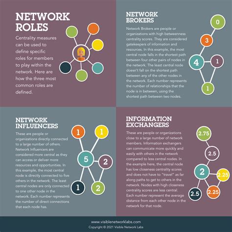 Using Network Centrality To Identify Key Players In Your Network
