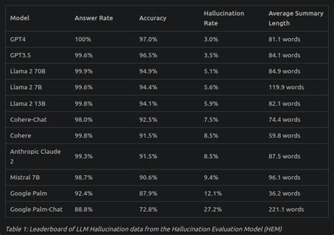 Openais Gpt 4 Has The Lowest Hallucination Rate Of All Models Tested