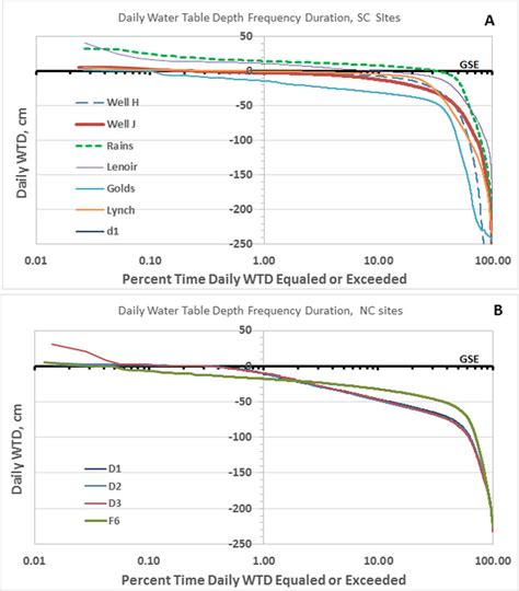 Daily Water Table Depth Frequency Duration Curves A For Six Sites In Download Scientific