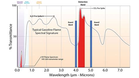 Flame Detector Selection Part 1 Detection Technologies Asia Pacific Fire