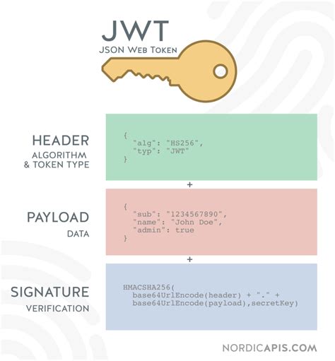 Oauth 2 0 And Jwt Securing Your Apis Virtualbootsale