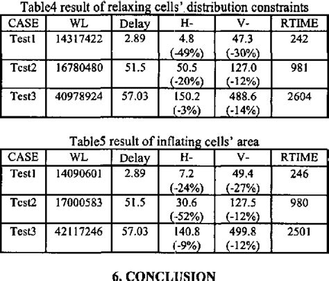 Table 2 From A Standard Cell Placement Algorithm Of Optimizing Multiple Objects Semantic Scholar
