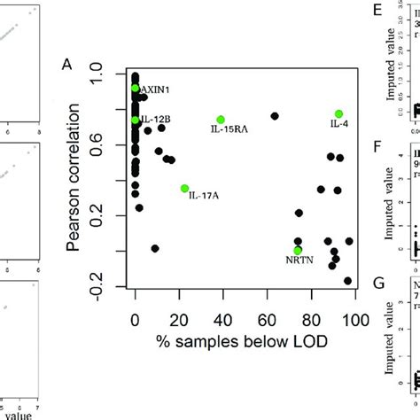 Missforest Imputation Vs Remeasurement Pearson Correlation And