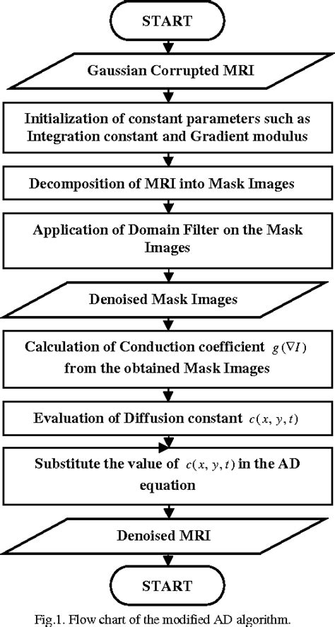 Figure 1 From Modified Anisotropic Diffusion Filtering Algorithm For