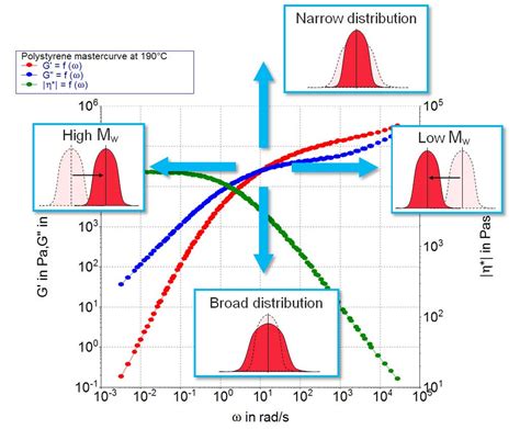 Viscoelastic Polymers Rheology Advancing Materials