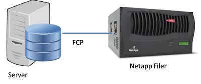 Aggregate Netapp LUN