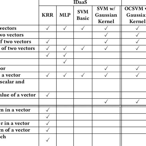 Computation Primitives Needed By Different Mldl Models And Statistical