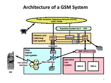 Ppt Wireless Communication Gsm Network Architecture Architecture