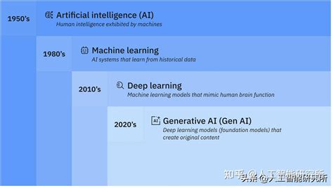 什么是 Ai 人工智能？什么是机器学习？什么是深度学习？三者啥关系