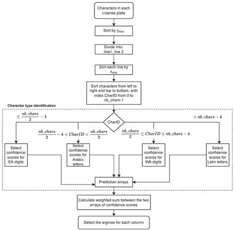 Sensors Free Full Text A Multi Stage Deep Learning Based Vehicle And License Plate