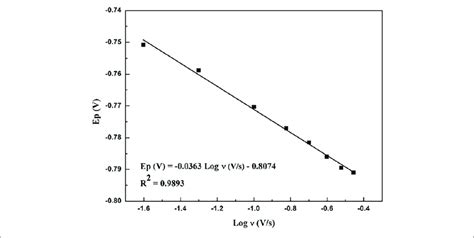 Linear Relationship With Redox Peak Potential And Logarithm Of Scan