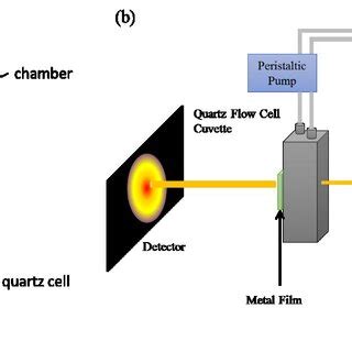 Figure S A Schematic Of The Flow Cell And B Schematic Of The