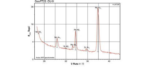 xrf scan over the region of interest with a fd no overlap of the rb