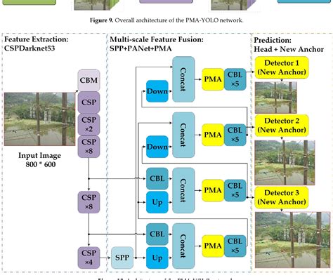 Figure 1 From Detection Of Abnormal Vibration Dampers On Transmission Lines In Uav Remote