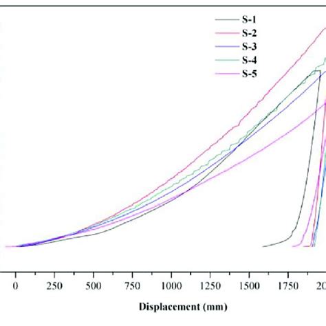Graph Of Load V S Displacement Curve Of Al6061 Alloy Al6061 Mwcnts Download Scientific Diagram