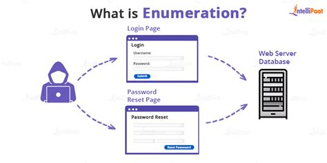 Enumeration In Ethical Hacking And Cyber Security Tools And Techniques