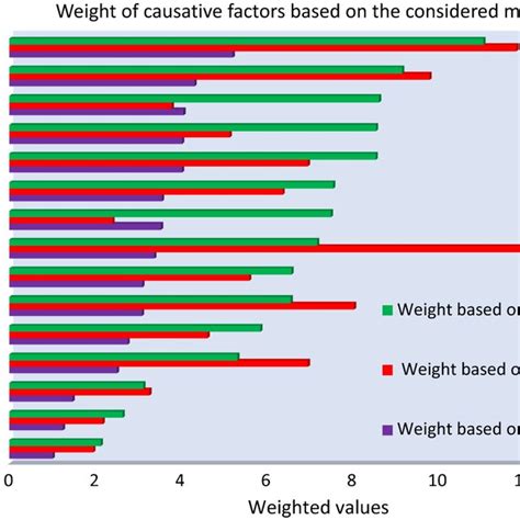 the relative importance weight of landslide causative criteria based