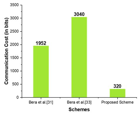 Drones Free Full Text An Efficient Authentication Scheme Using Blockchain As A Certificate