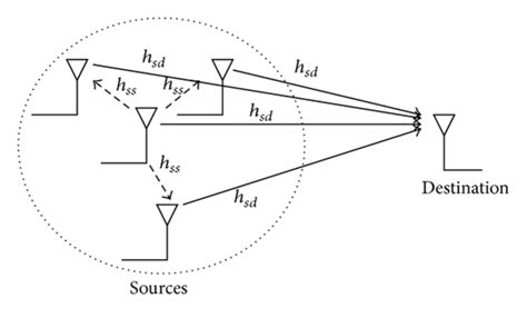 Distributed Beamforming System Download Scientific Diagram