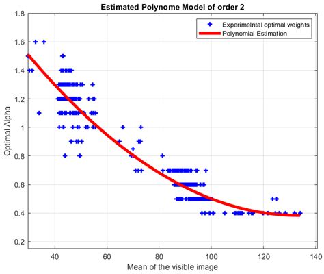 Fire Segmentation With An Optimized Weighted Image Fusion Method