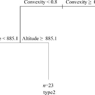 Multivariate Regression Trees For Subplots Of M M According