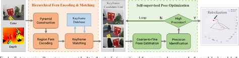 Figure 1 From Self Supervised Camera Relocalization With Hierarchical Fern Encoding Semantic