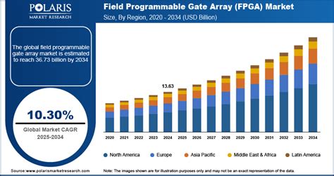 Field Programmable Gate Array Fpga Market Size Share 2034