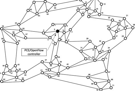 Test Network B Pce Openflow Controller Is Located In Node 5 Download Scientific Diagram