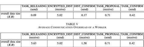 table v from toward privacy preserving task assignment for fully