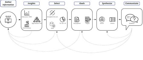 Product Strategy Framework 4 Steps To Create A Winning Strategy