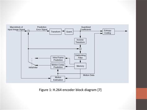 ppt implementation of h 264 avc avs china part 7 and dirac video