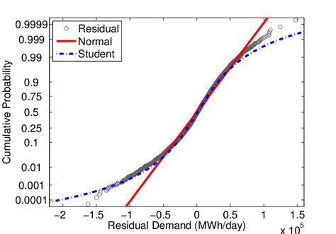 Cumulative Probability Babe T And Normal Distributions Download Scientific Diagram