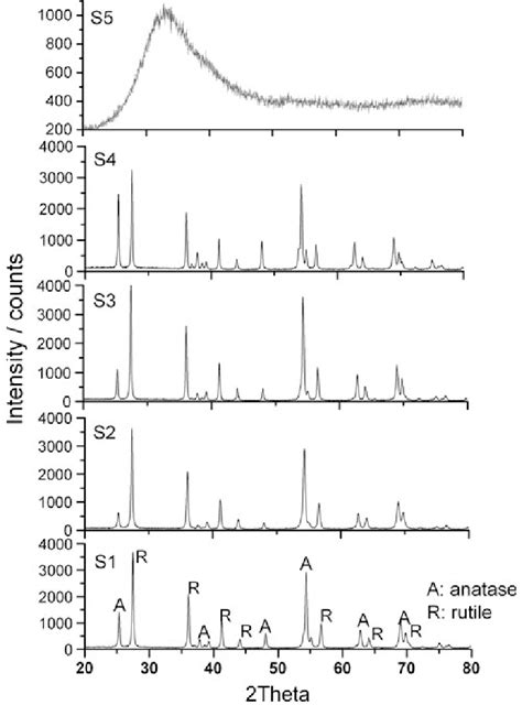 Xrd Pattern Of Calcined Tio 2 And Sio 2 Materials Download Scientific Diagram