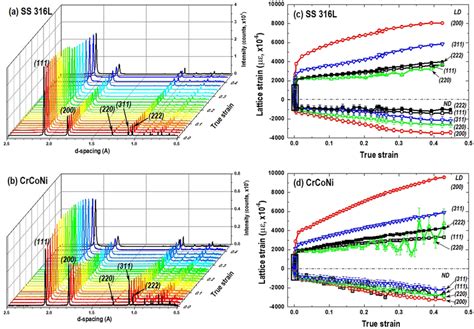 Diffraction Peak Patterns As A Function Of True Strain Collected At A