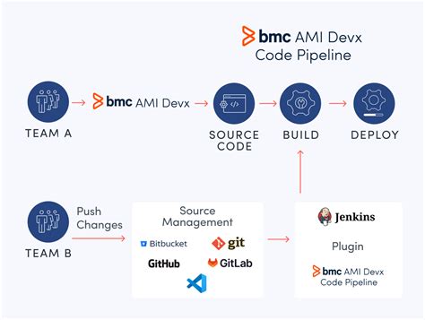 Bmc Ami Devx Code Pipeline Bmc Software