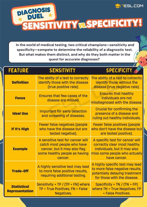 Sensitivity Vs Specificity Confusing Medical Terms • 7esl