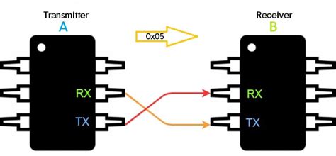 Uart Serial Communication With Pic Microcontrollers Tutorial