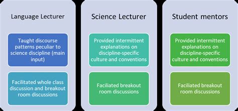 During Class Online Synchronous Class Activities Download Scientific Diagram
