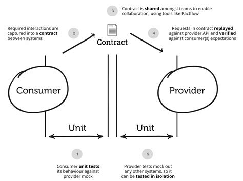 Streamline Testing Processes With Contract Testing And Pact In Net