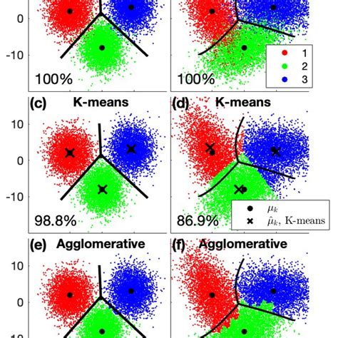 Clustering On Two Data Distributions Using C D K Means And E F Download Scientific Diagram