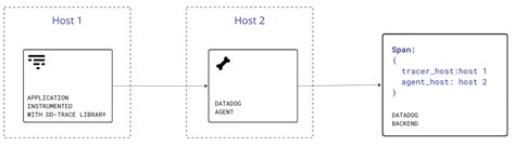 Understand The Difference Between The Agent Host And The Tracer Host