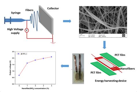 Flexible Electrospun Pvdfwo3 Nanocomposite Fibers For Piezoelectric Energy Harvesting