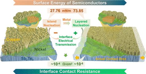 降低界面接触电阻：通过调节结晶和取向控制 Sb2te3 薄膜的表面能 Acs Applied Materials And Interfaces X Mol