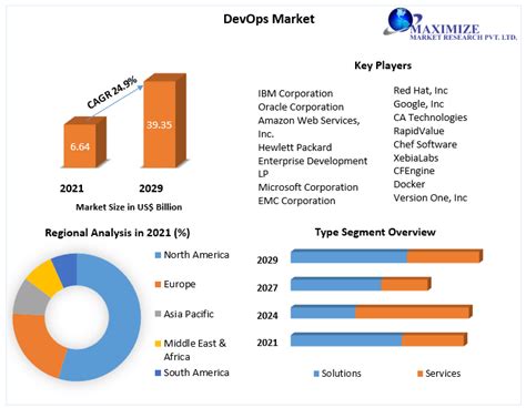 Devops Market Global Industry Analysis And Forecast 2022 2029